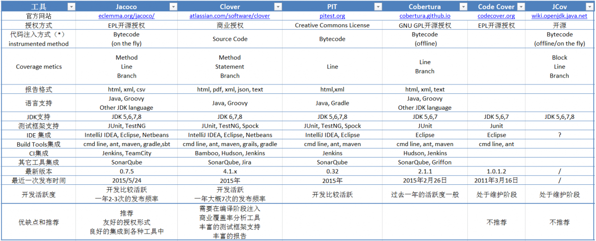 Java的测试覆盖率工具 – 滩之南